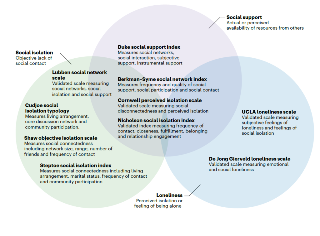 Important perspective on the measurement of social isolation in Nature ...